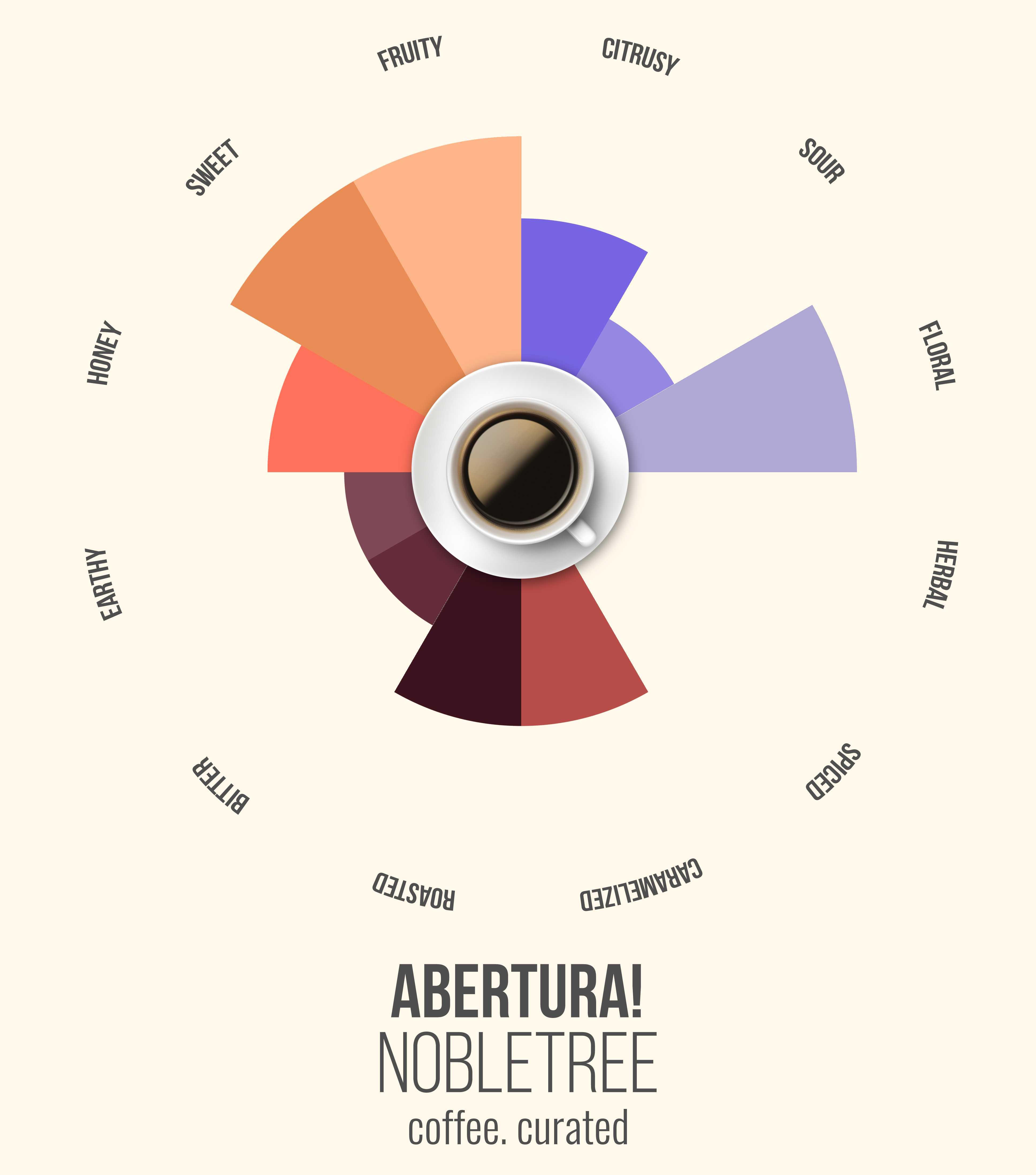 Coffee. Curated. Roaster Roundups: Nobletree Coffee - Food. Curated.
