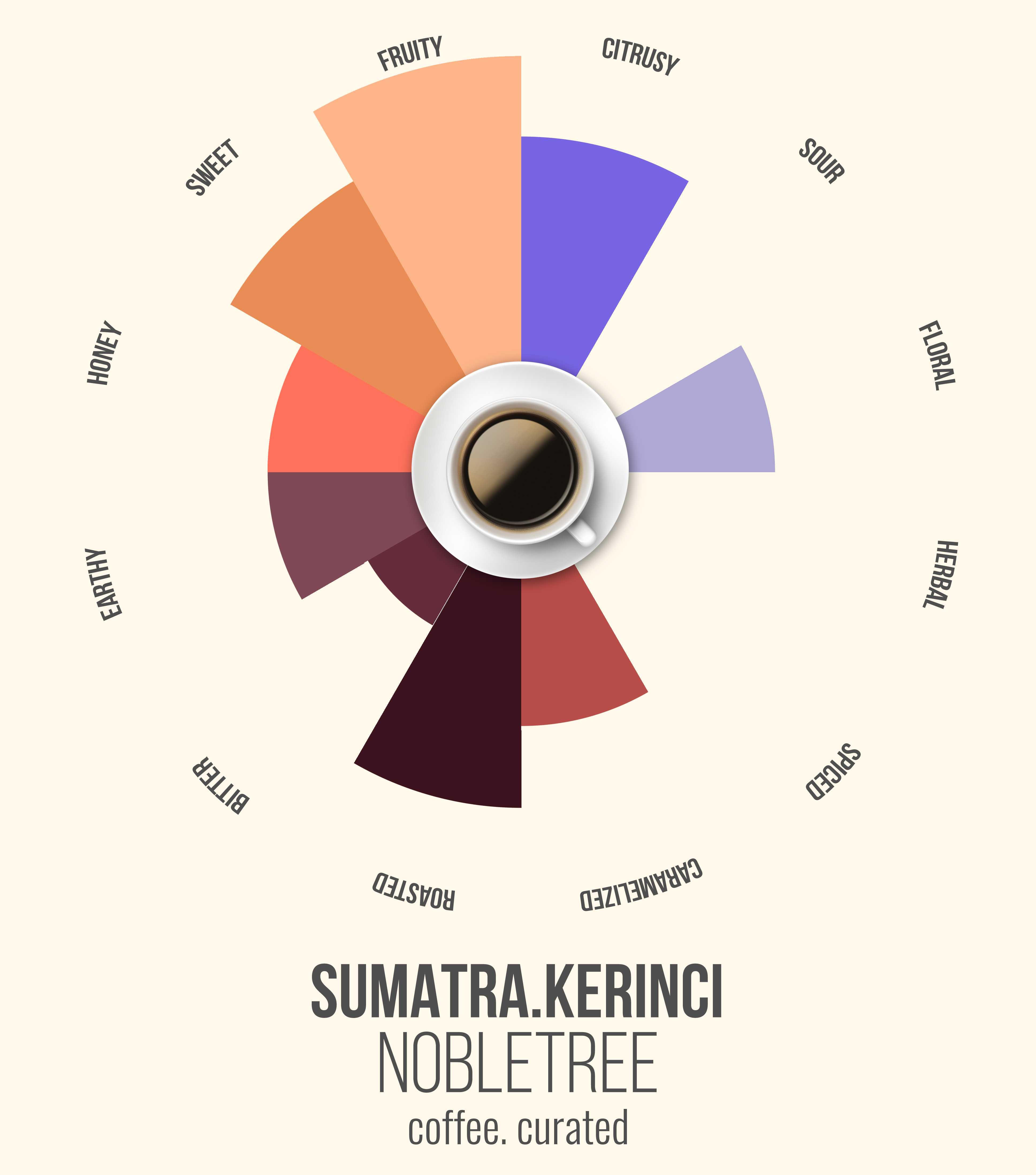 Coffee. Curated. Roaster Roundups: Nobletree Coffee - Food. Curated.